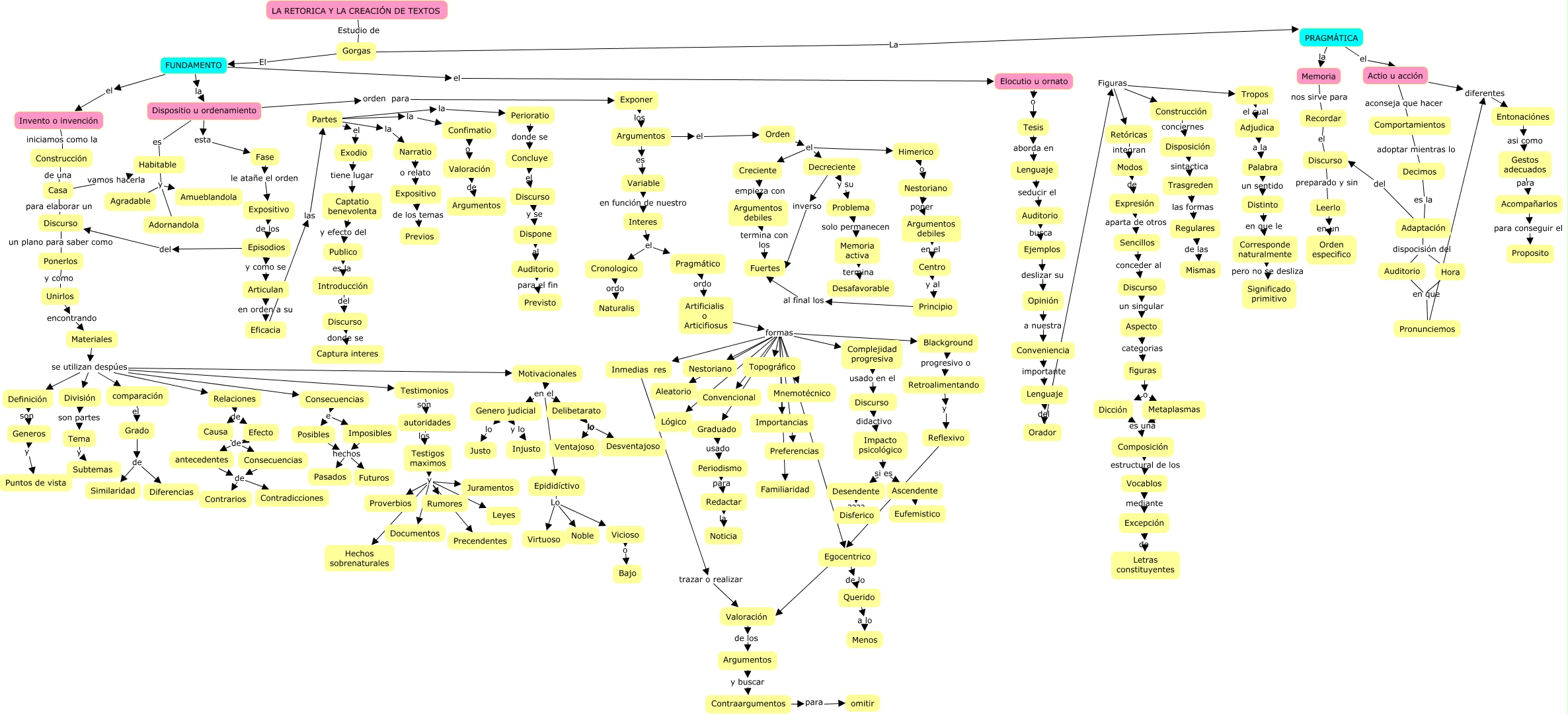 LA RETORICA Y LA CREACIÓN DE TEXTO